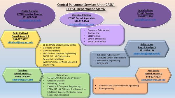 POSSC Dept Matrix | UCPath Campus Support Center