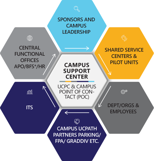 Support Model Structure Ucpath Campus Support Center